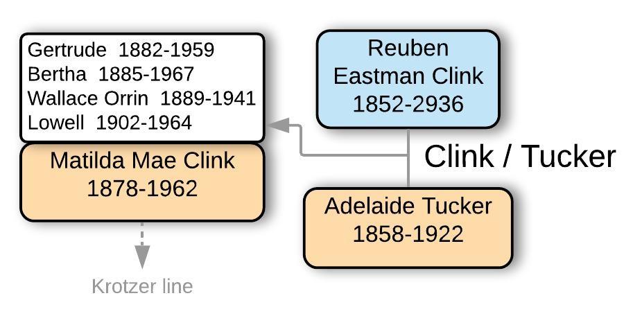 The Clink Clan – Billick Family History