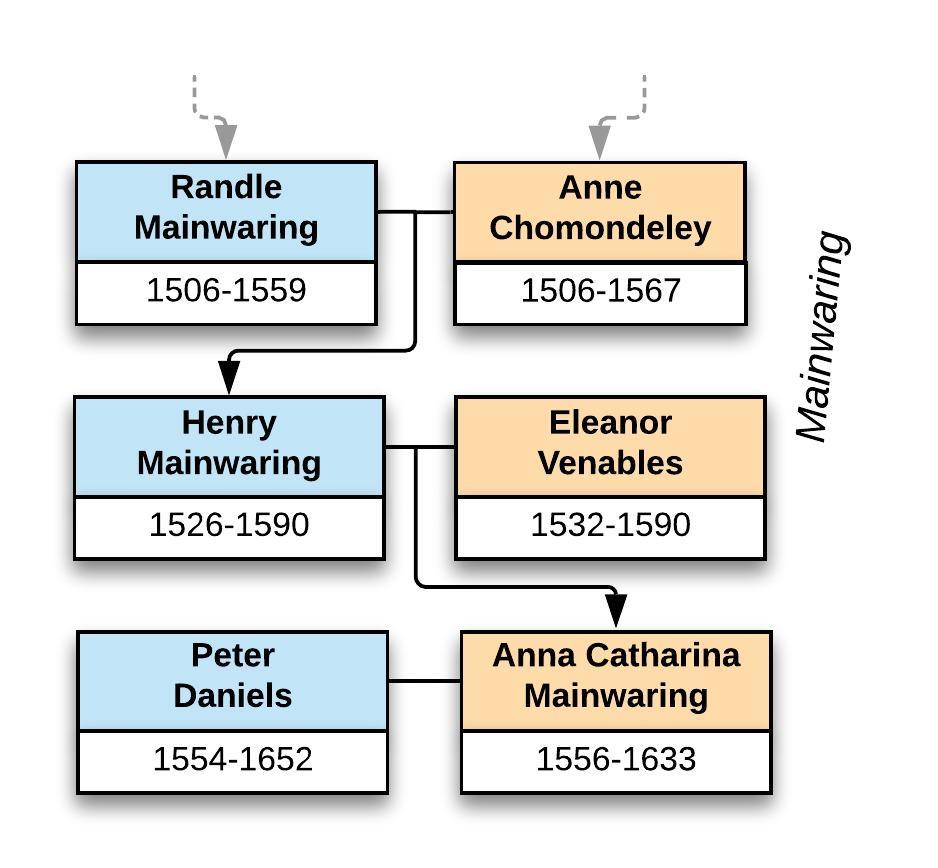 European and English Roots – Billick Family History