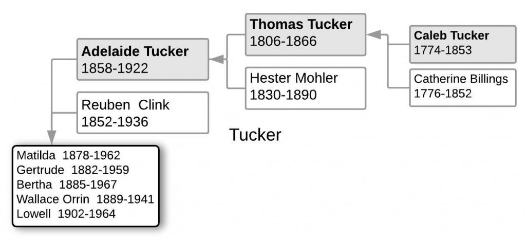 The Tuckers of Ohio – Billick Family History