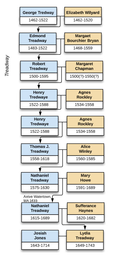 Late Middle Ages and Renaissance Heritage – Billick Family History